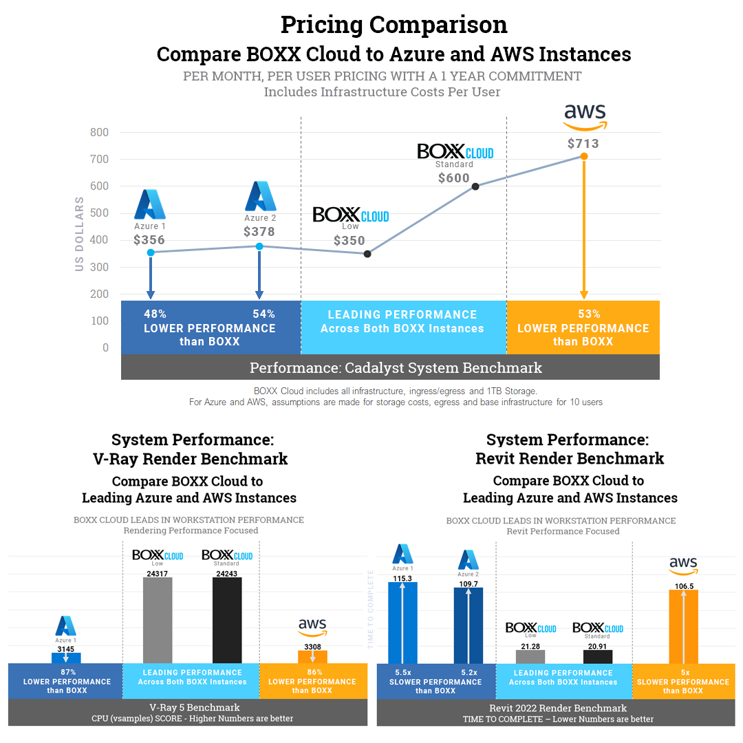 BOXX Cloud: Performance Beyond Hyperscalers